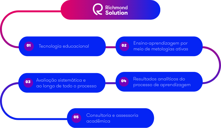 O que é Richmond Solution - Richmond Solution