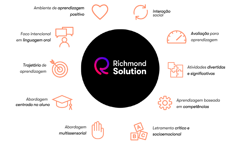 Educação Infantil - Richmond Solution